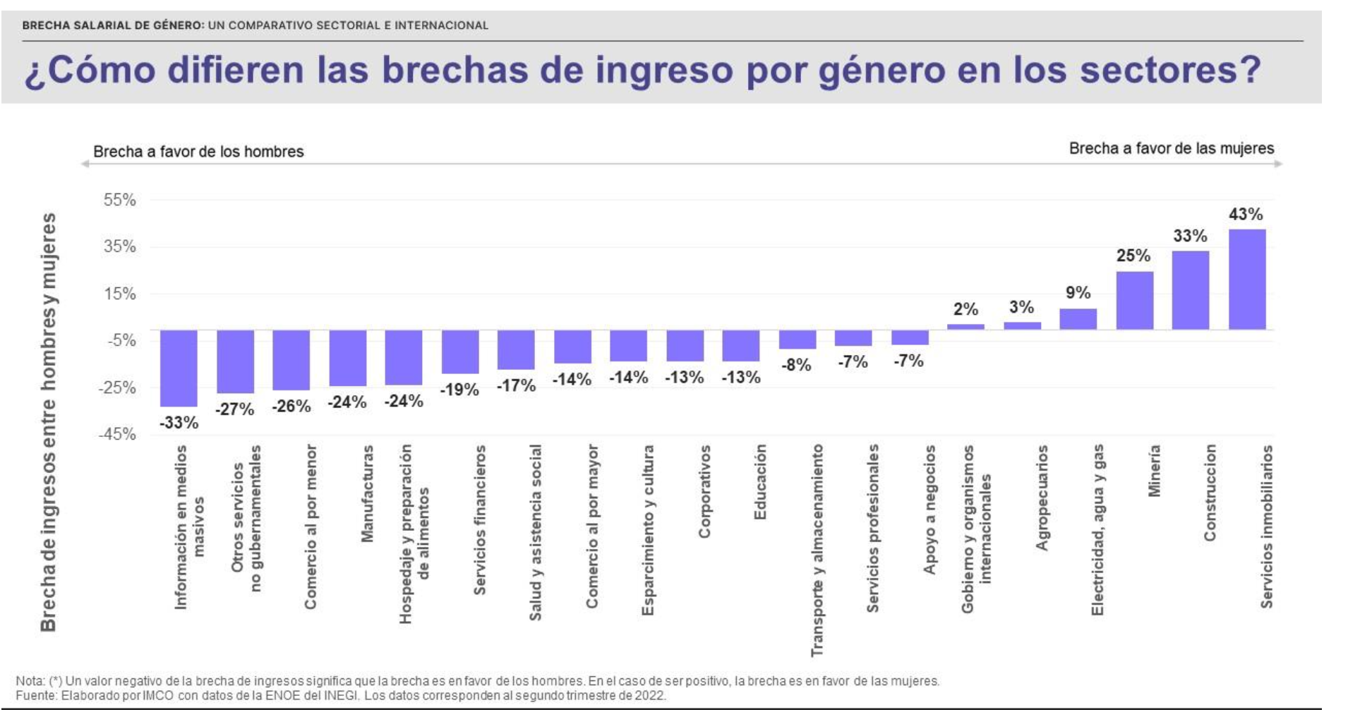 50/50 México – Brecha Salarial de Genero